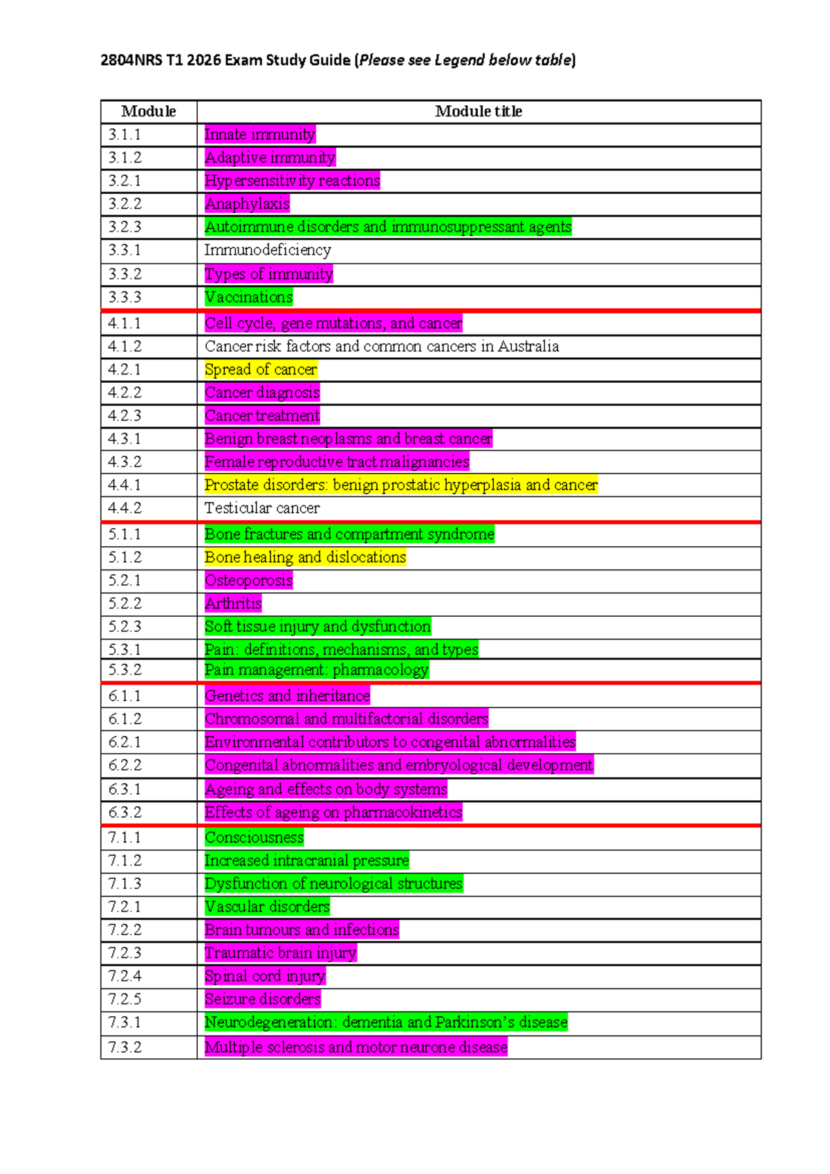 2804NRS T1 2026 Comprehensive Exam Study Guide - Studocu