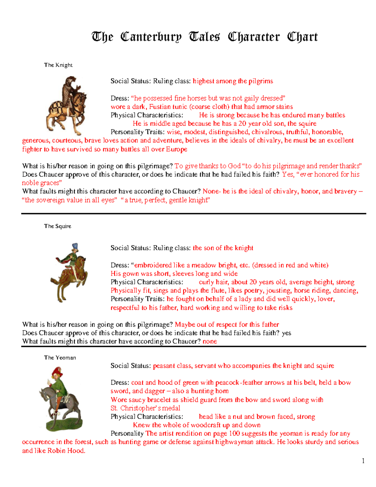 Canterbury Tales Character Analysis: Key Insights and Traits - Studocu