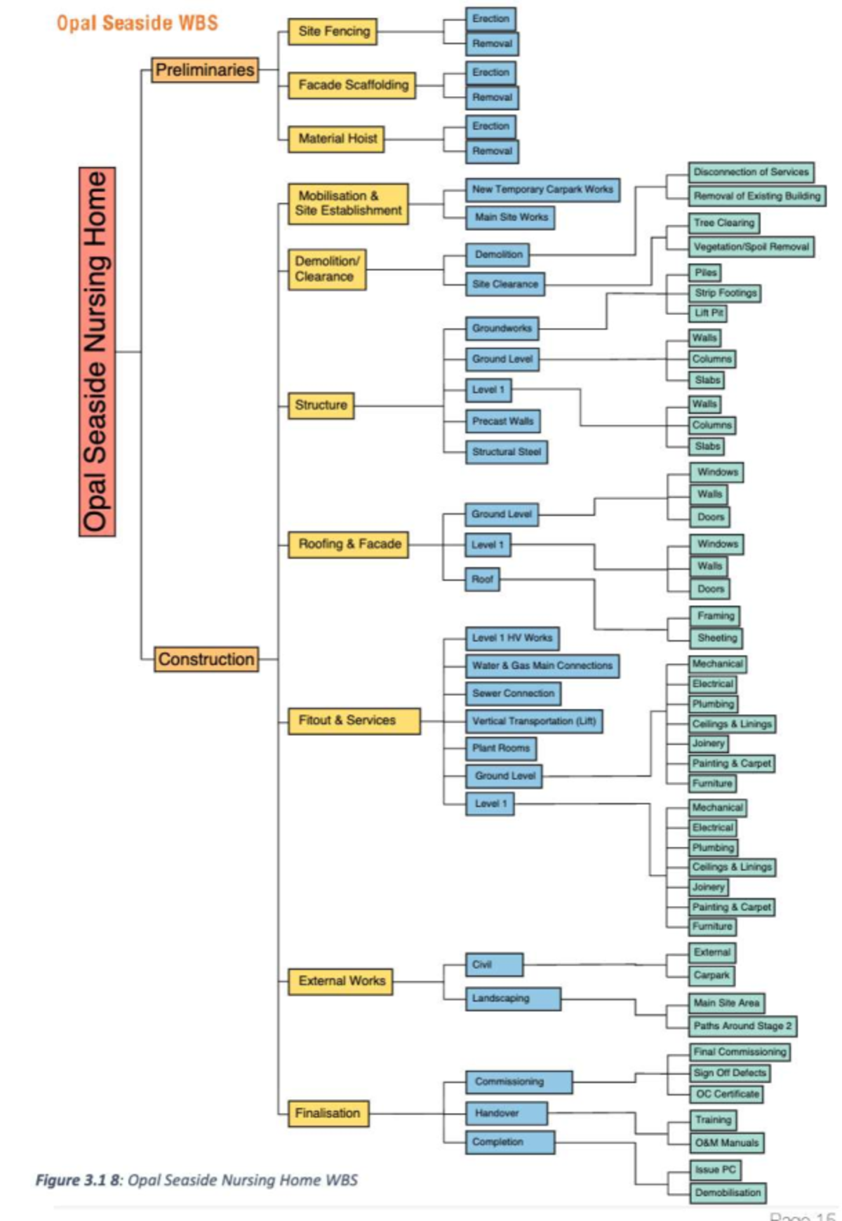 WBS Breakdown Example for Opal Seaside Nursing Home Project - Studocu