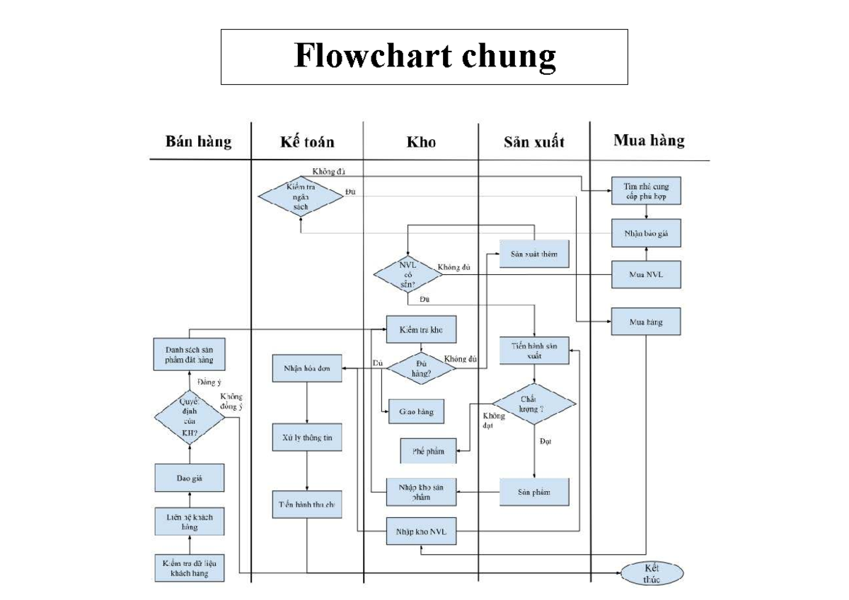 Flowchart ERP - Hoạch định nguồn lực doanh nghiệp ERP - Flowchart chung ...