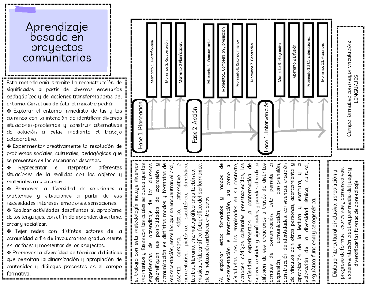 Resumen de Metodologías para la Nueva Escuela Mexicana - 2023 - Studocu