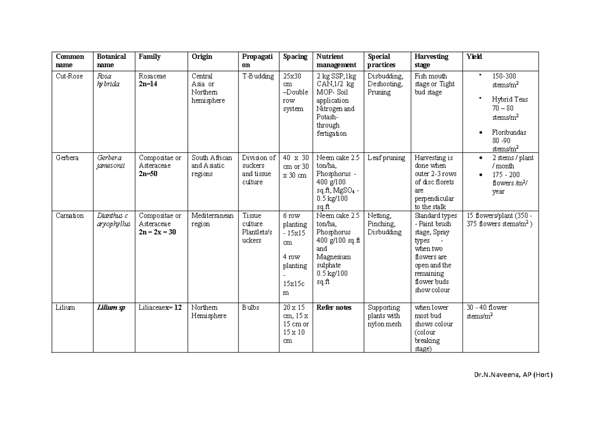 Ornamental Crops - Revision Notes for HORT 101 - Studocu