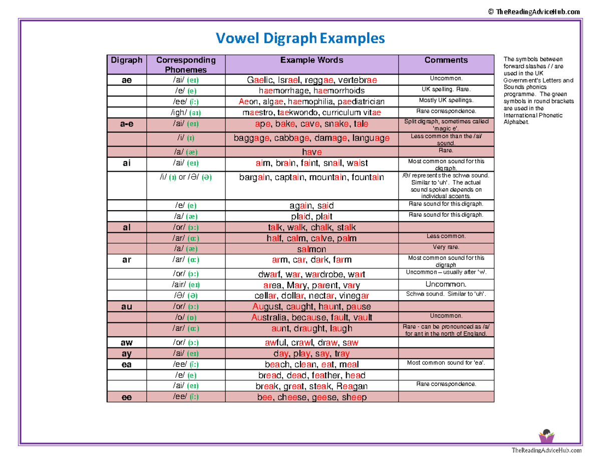 Vowel Digraph Examples: Insights and Phoneme Correspondences - Studocu