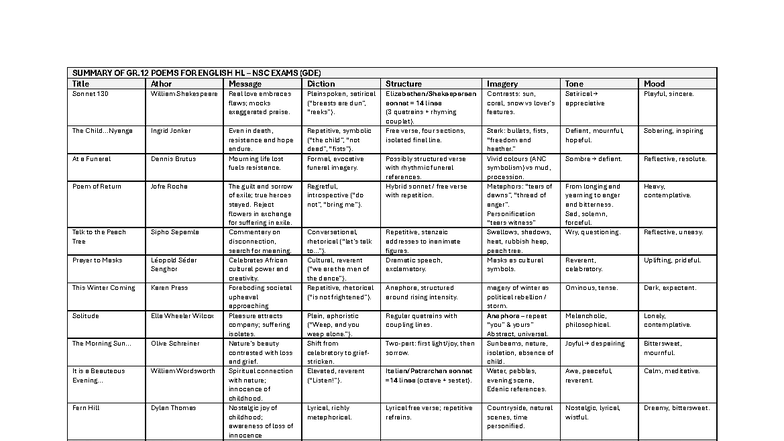 Poetry Summary Table for Gr. 12 English HL NSC Exams (GDE) - Studocu