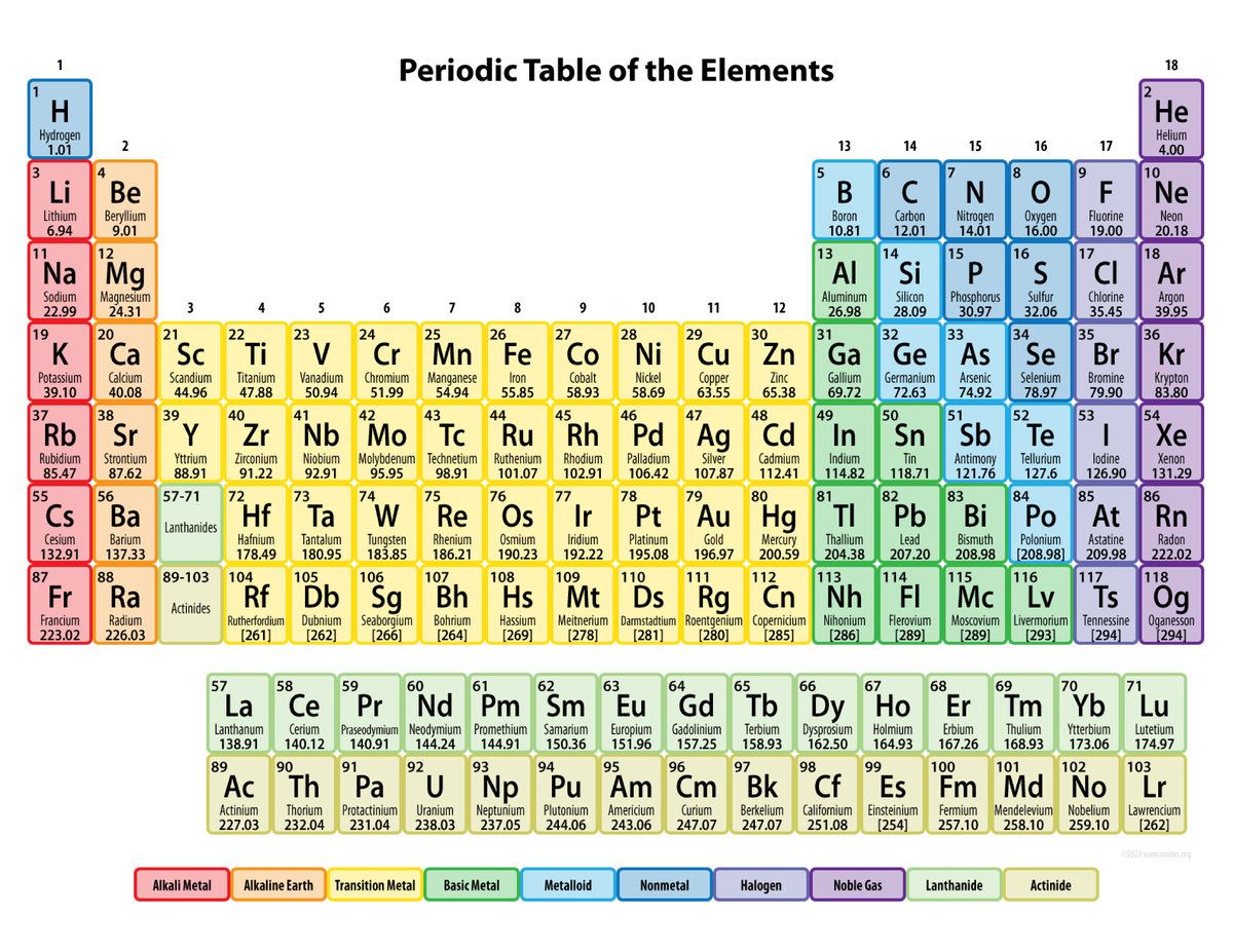 Kids Periodic Table of Elements - Full Color Edition - Studocu