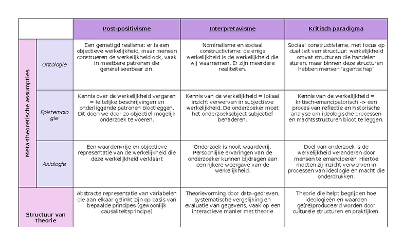 Schema van Paradigma's: Ontologie, Epistemologie en Axiologie - Studocu