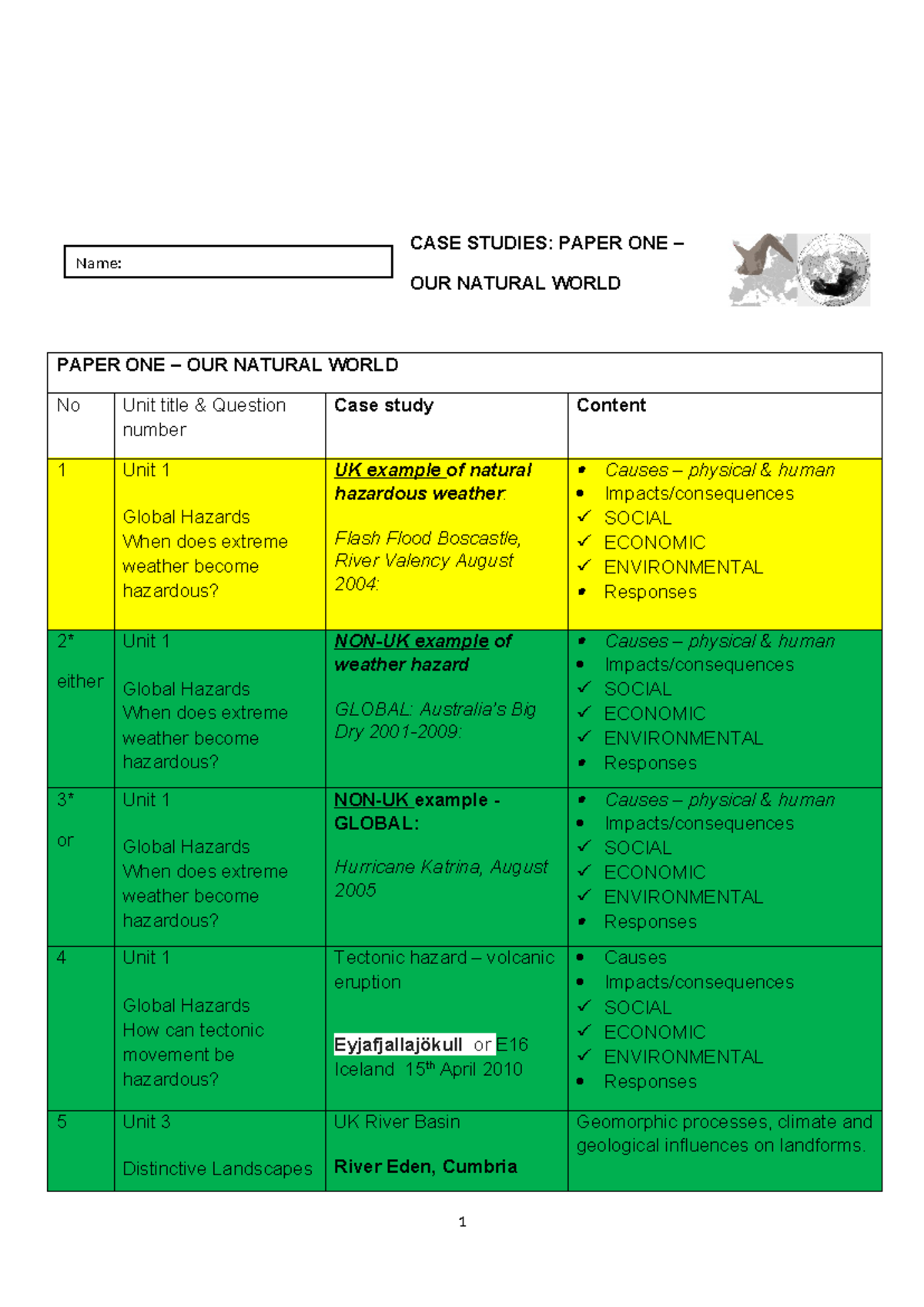 CASE STUDY PAPER ONE: GLOBAL HAZARDS & DISTINCTIVE LANDSCAPES - Studocu