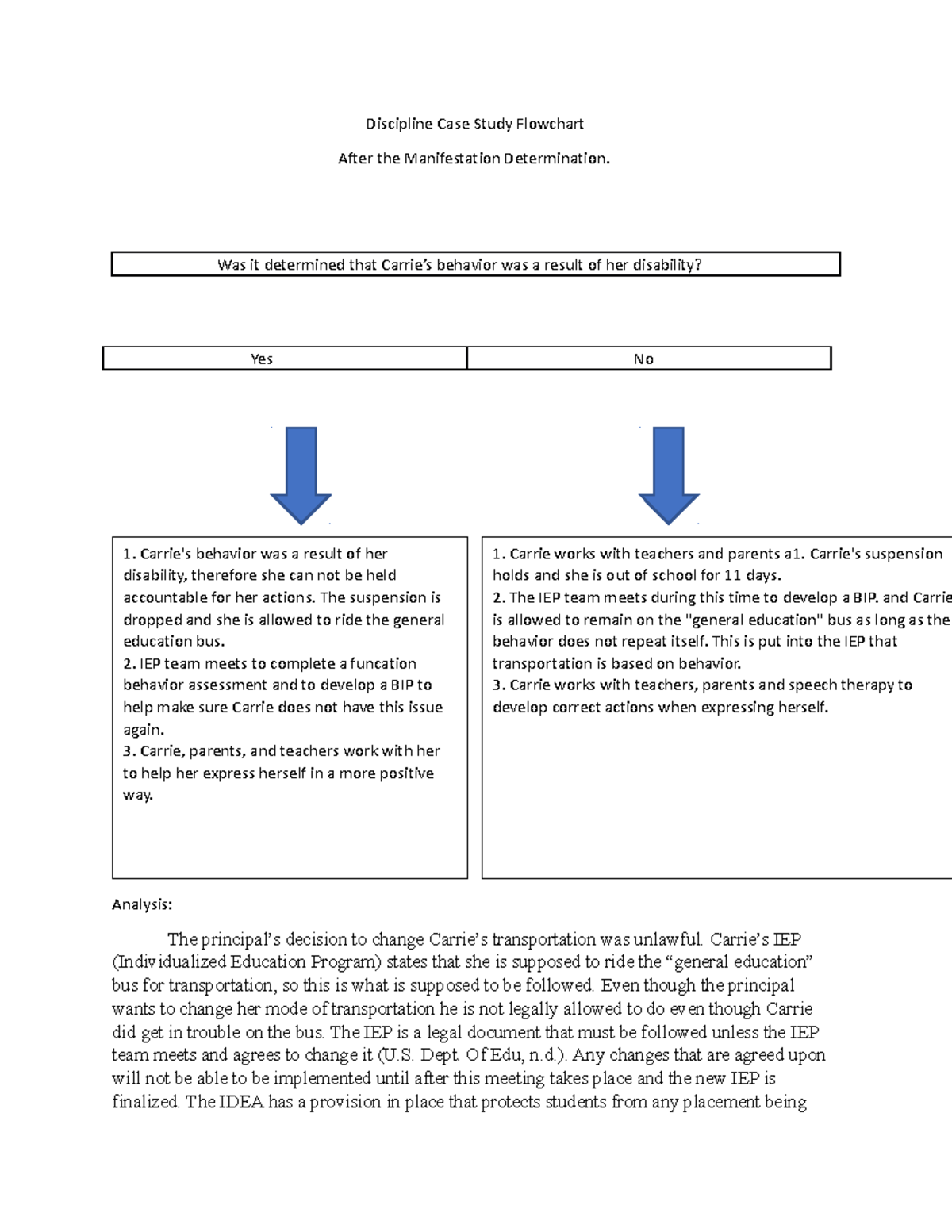 Discipline Case Study Flowchart: Legal Analysis of IEP Compliance - Studocu