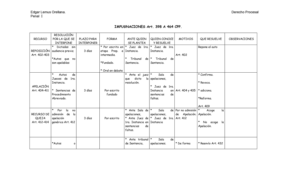 Impugnaciones edgar - Edgar Lemus Orellana. Derecho Procesal Penal I ...