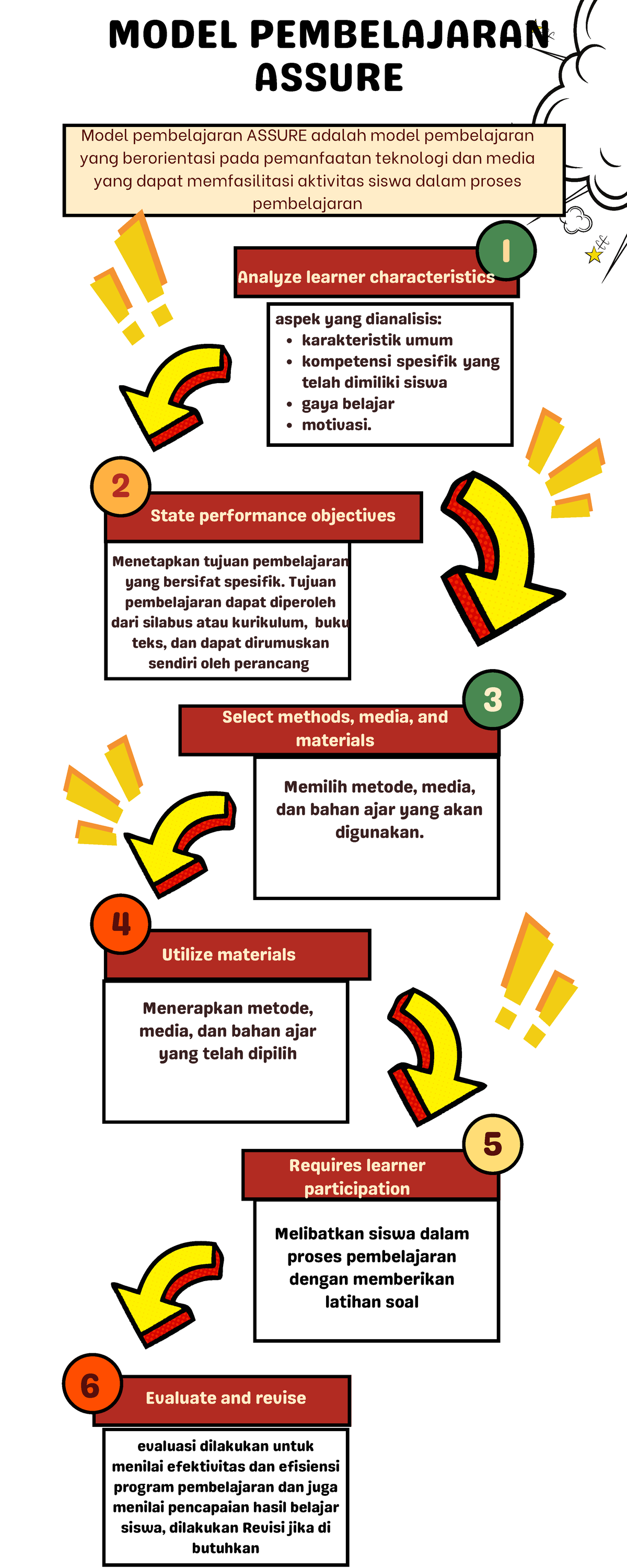 Infografis Model Pembelajaran ASSURE dan Analisis Karakteristik Siswa - Studocu