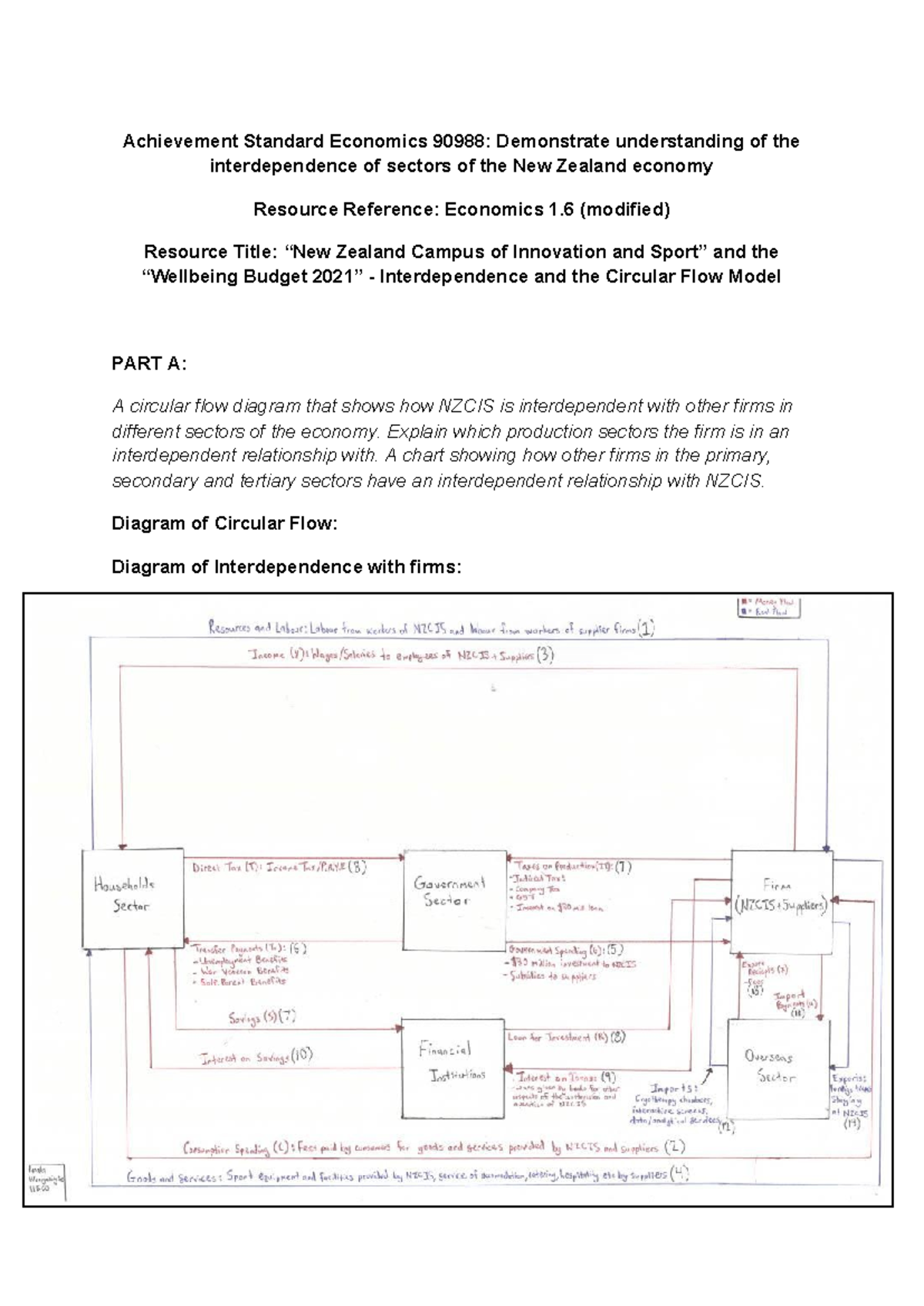 AS 90988 Interdependence of NZCIS in the Circular Flow Model - Studocu