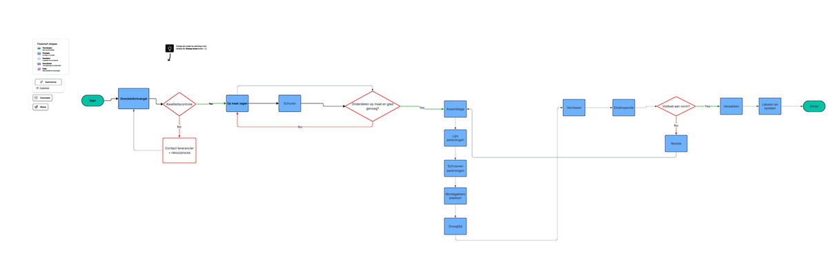 Flowchart - Yes Op maat zagen Grondstofontvangst Flowchart shapes ...