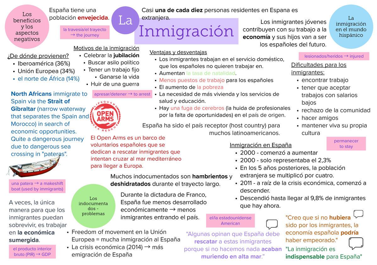 A-Level Spanish Y2 M1 Immigration Mindmap and Key Concepts - Studocu