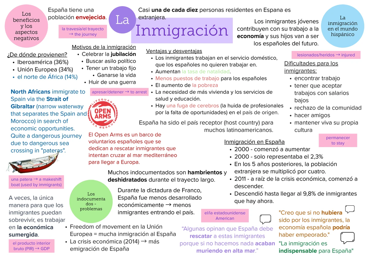 A-Level Spanish IRP: Student Guide for Independent Research Project ...