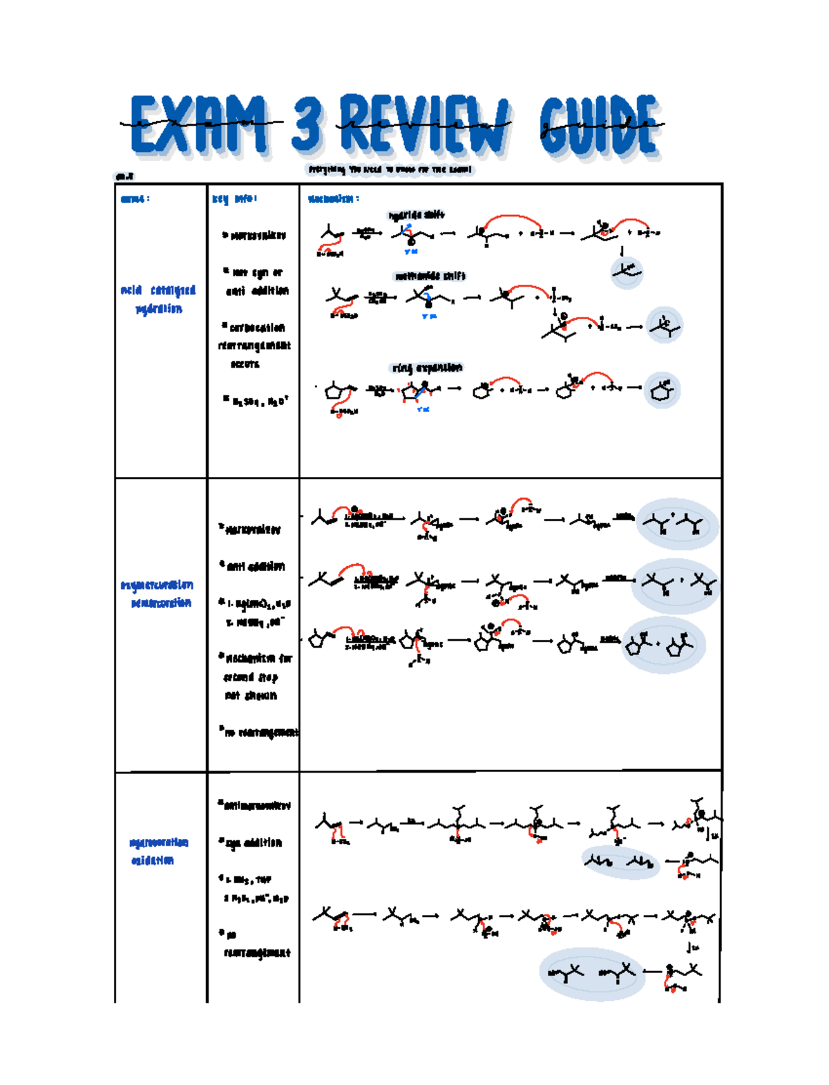 Organic Chemistry Reactions Study Guide