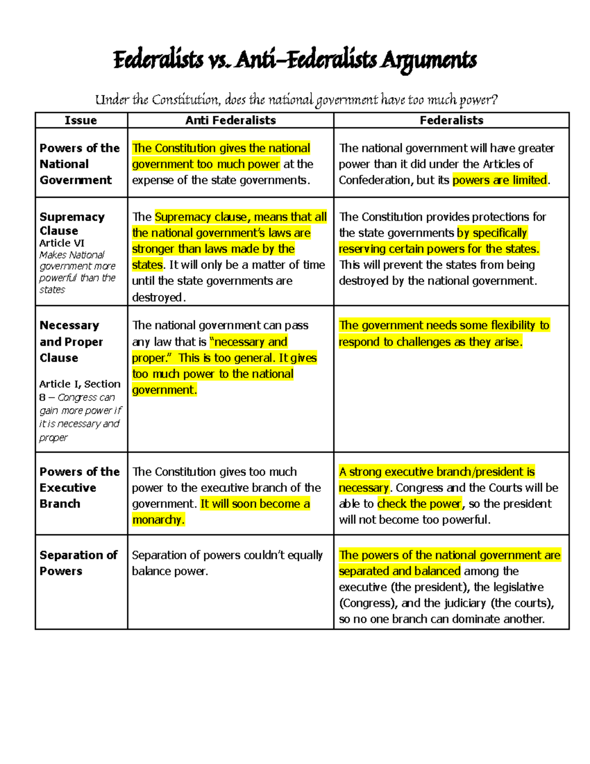 Fed v. AF Key - key to assignment/practice - Federalists vs. Anti ...