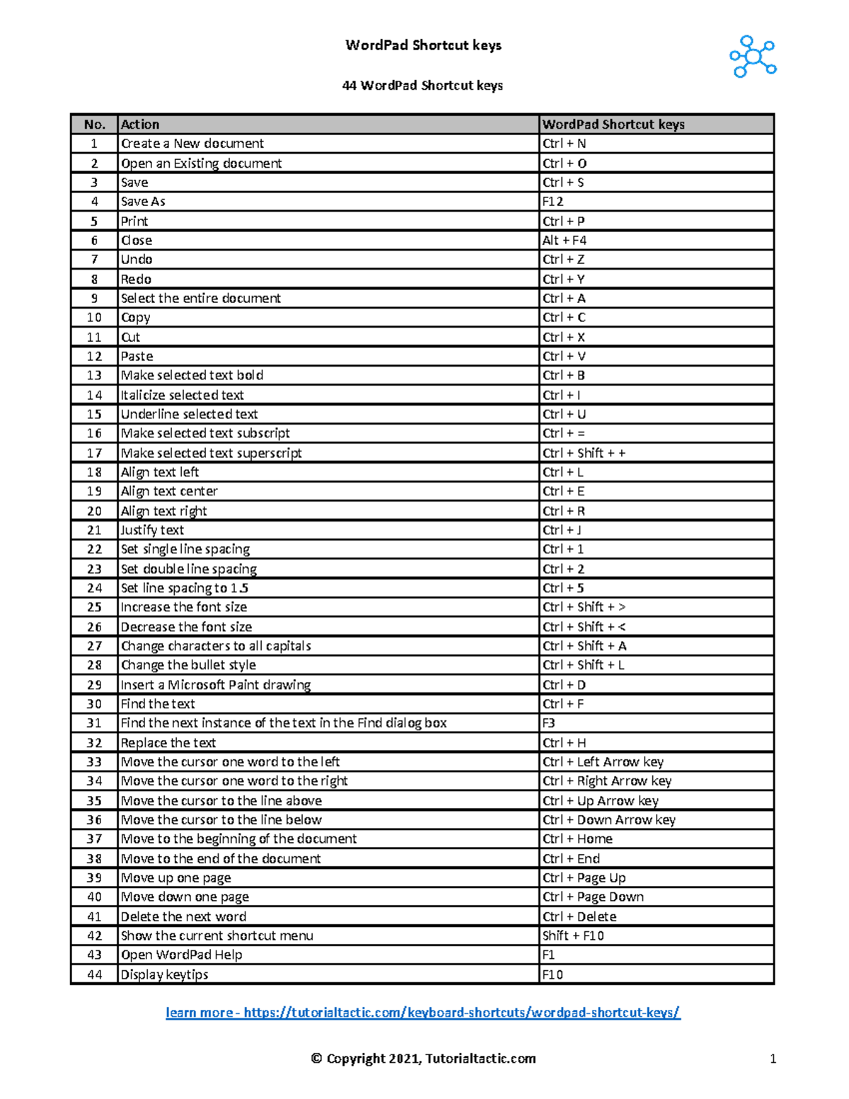 Word Pad Shortcut keys PDF - WordPad Shortcut keys No. Action WordPad ...