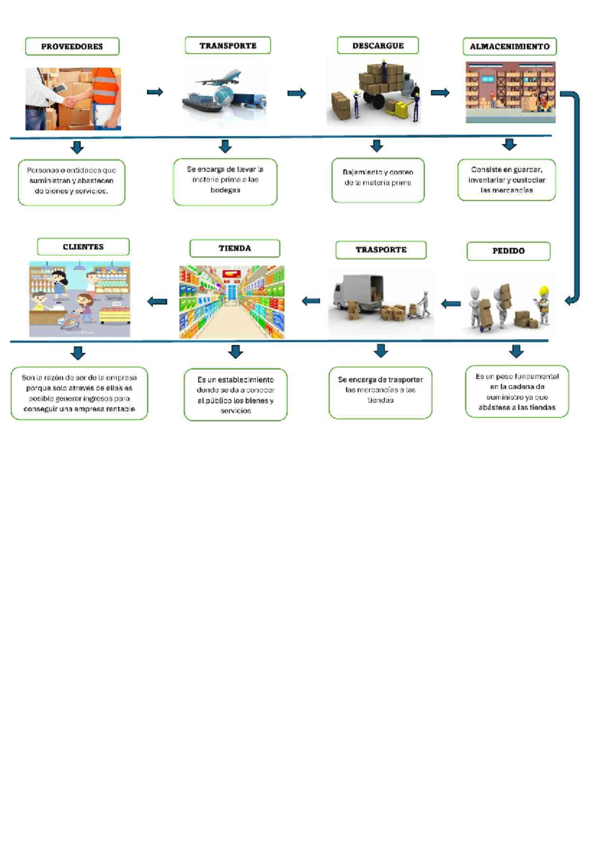 Mapa del Proceso Logístico: Proveedores y Clientes en la Cadena - Studocu