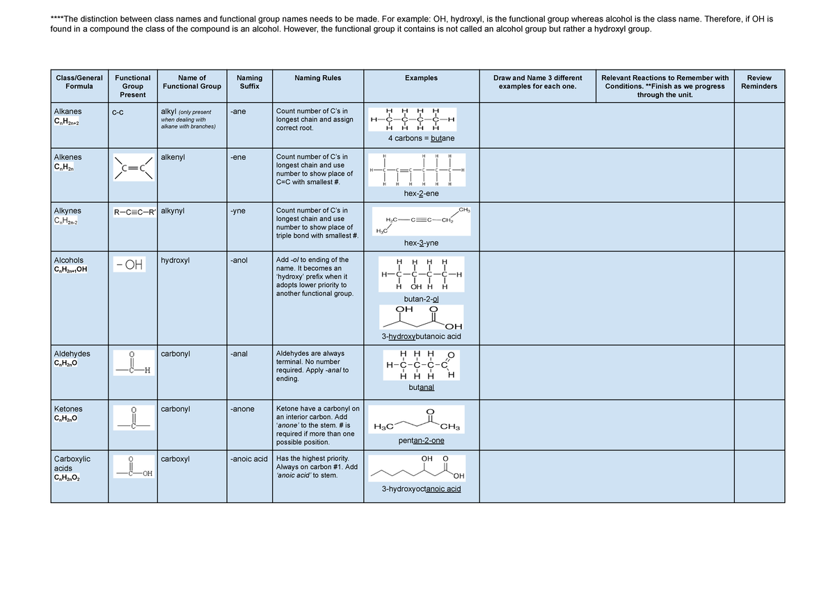 Organic Chemistry 1B: Summary of Classes, Naming, & Functional Groups ...