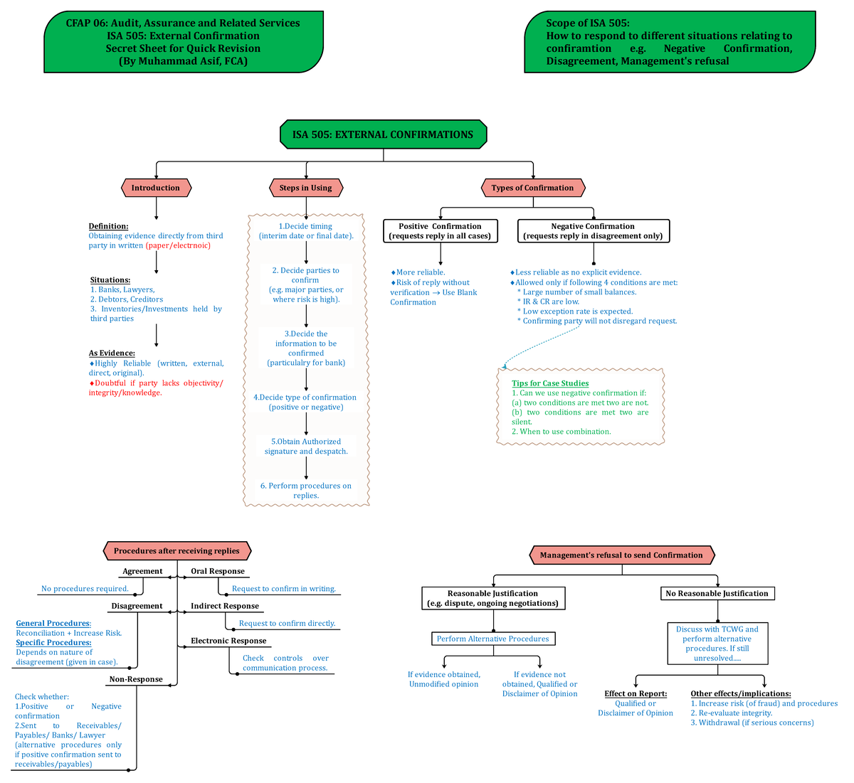 CFAP 06: ISA 505 External Confirmation Quick Revision Mind Map - Studocu