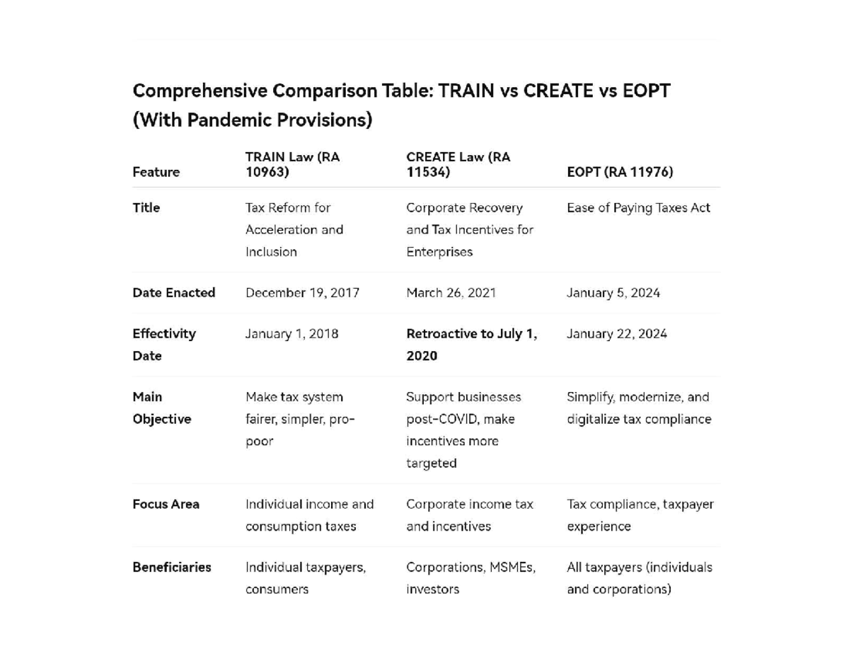 Comprehensive Comparison of TRAIN, CREATE, and EOPT Laws (RA 10963 ...