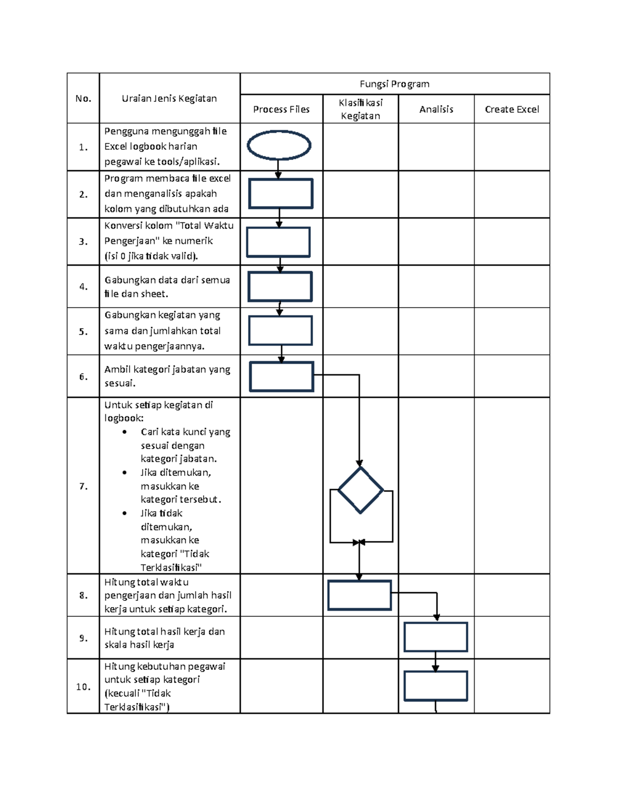 Flowchart Program Anjab: Analisis Logbook Harian Pegawai - Studocu