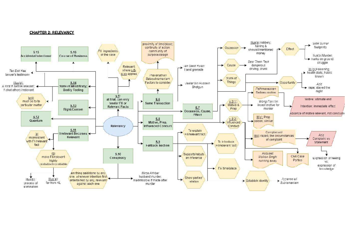Relevancy Chart: Chapter 2 Analysis of Legal Principles and Cases - Studocu