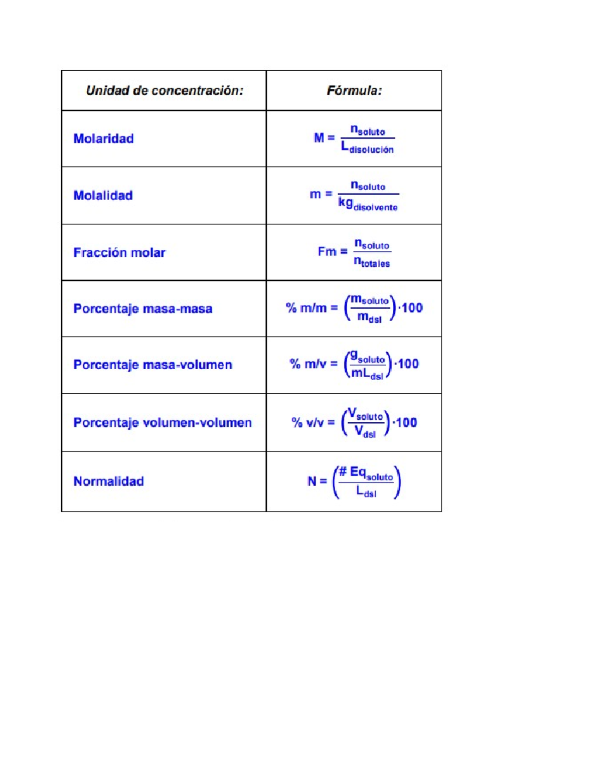 Tabla de concentraciones - Química - Unidad de concentración: Fórmula ...