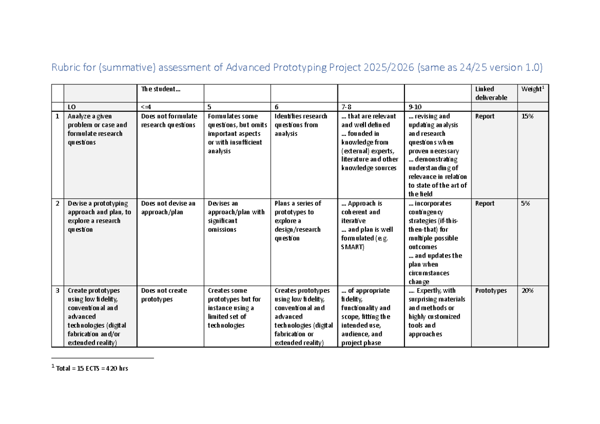Rubric for Advanced Prototyping Project (APP 2025-26) Assessment ...