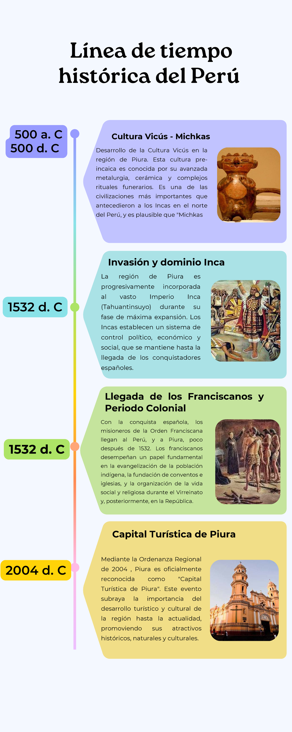 Infografía Cronológica: Línea de Tiempo de la Cultura Vicús en Perú ...
