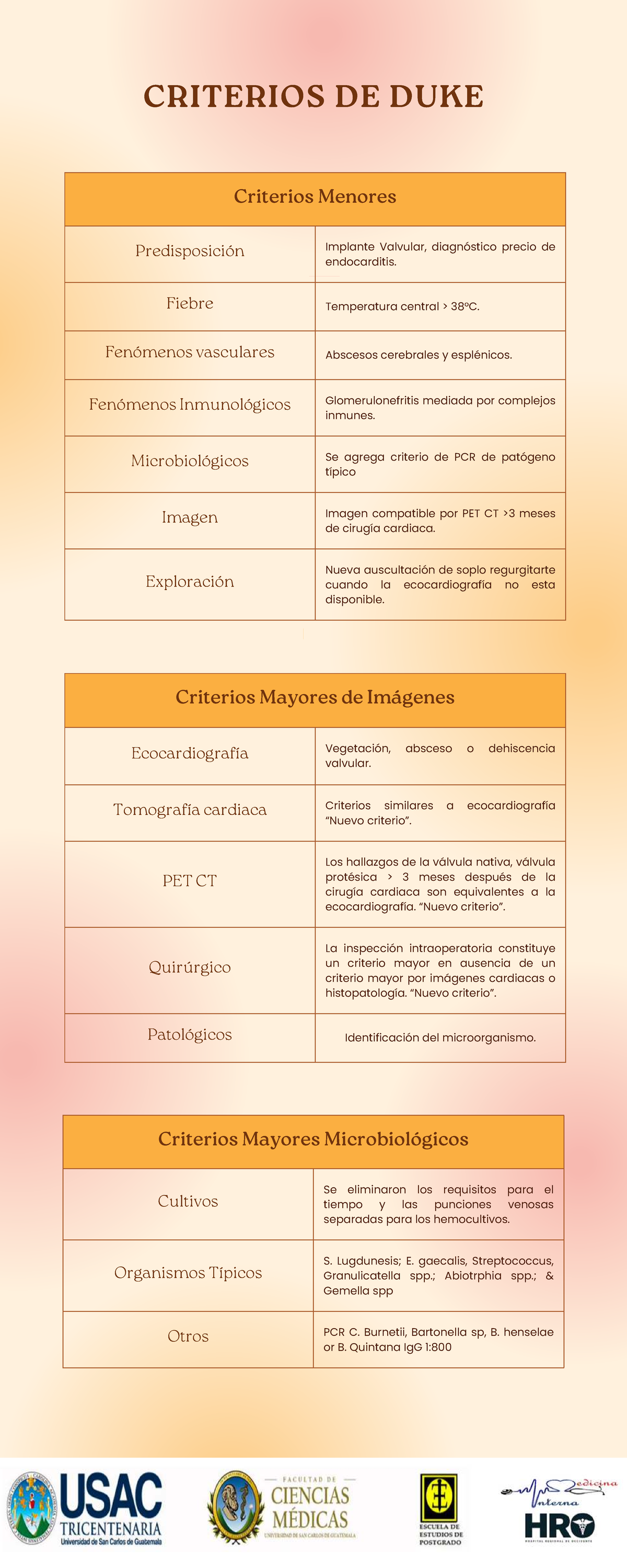 Criterios de Duke - Resumen Medicina Interna - Criterios Mayores de ...