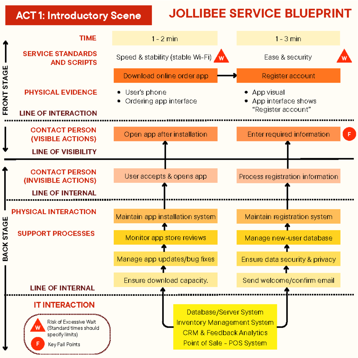 Service Blueprint for Jollibee: ACT 1 & ACT 2 Analysis - Studocu