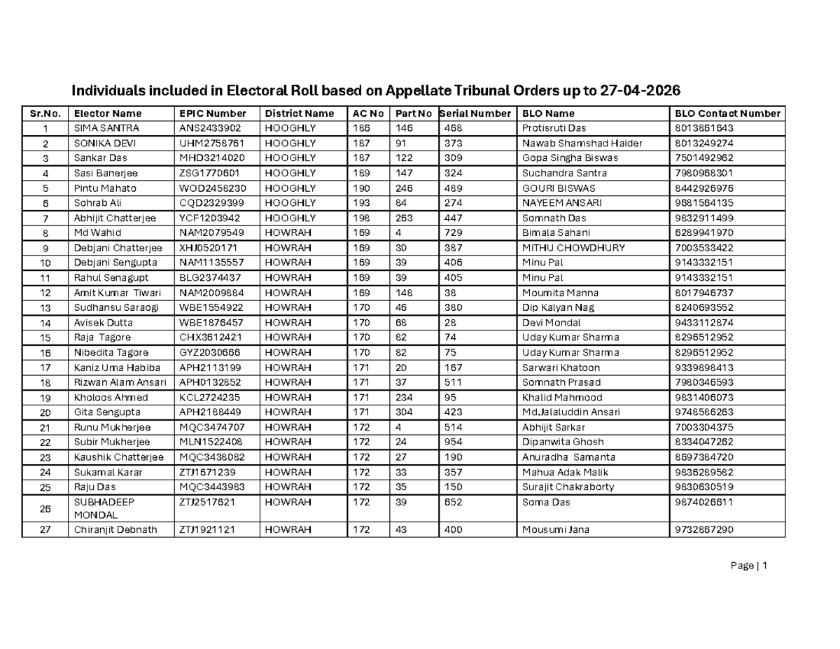 Electors Included in Electoral Roll per AT Orders (up to 27-04-2026 ...