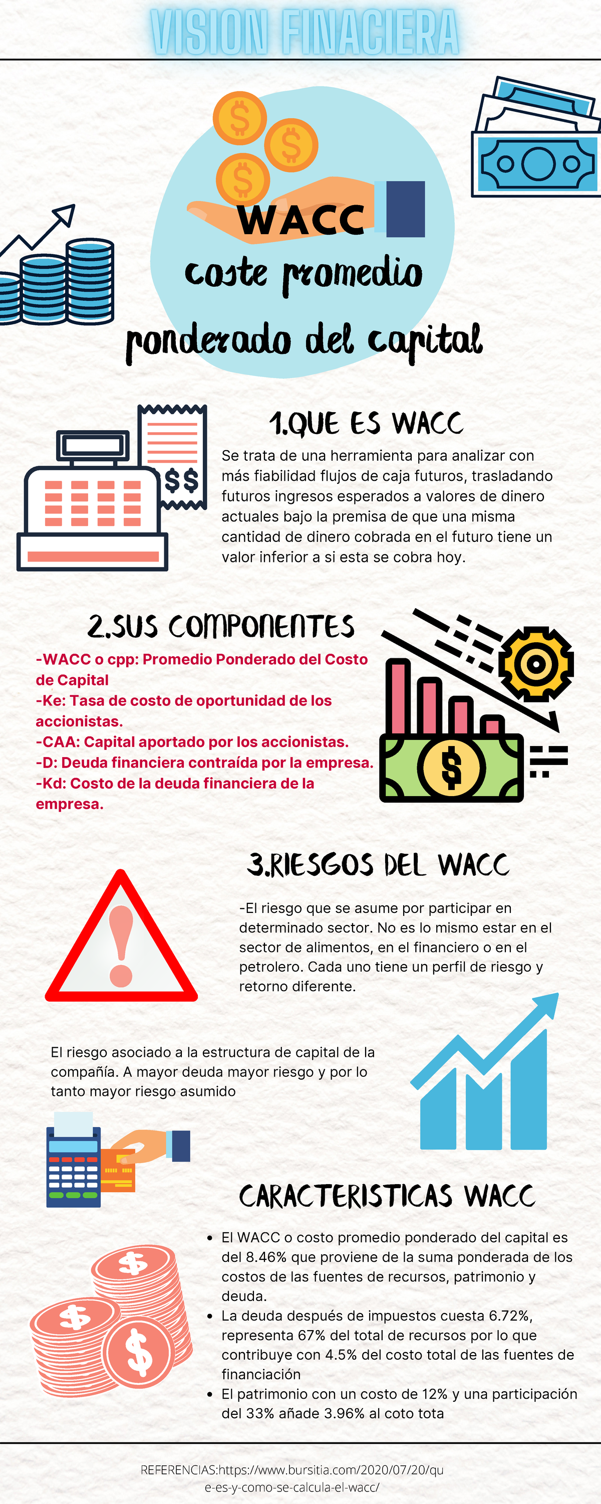 Infografía sobre WACC: Análisis del Coste Promedio Ponderado del ...