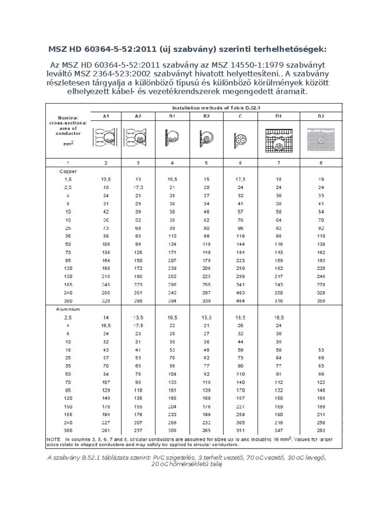 Vezetékek Terhelhetősége az Új MSZ HD 60364-5-52:2011 Szabvány Szerint ...