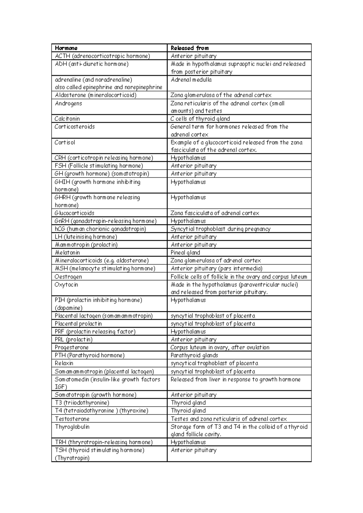 BIOL 124 Hormone Glossary Sheet - Key Terms & Functions 2019 - Studocu