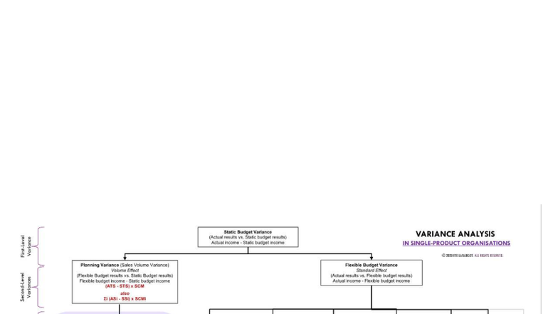 Accounting Final Study Flow Chart: Static Budget Variance Analysis ...