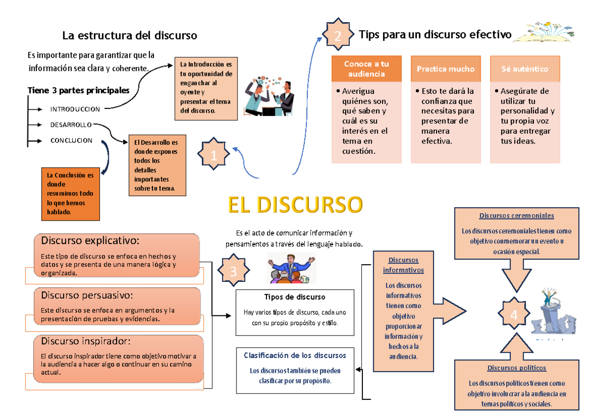 Esquema Del Discurso Ceremonial