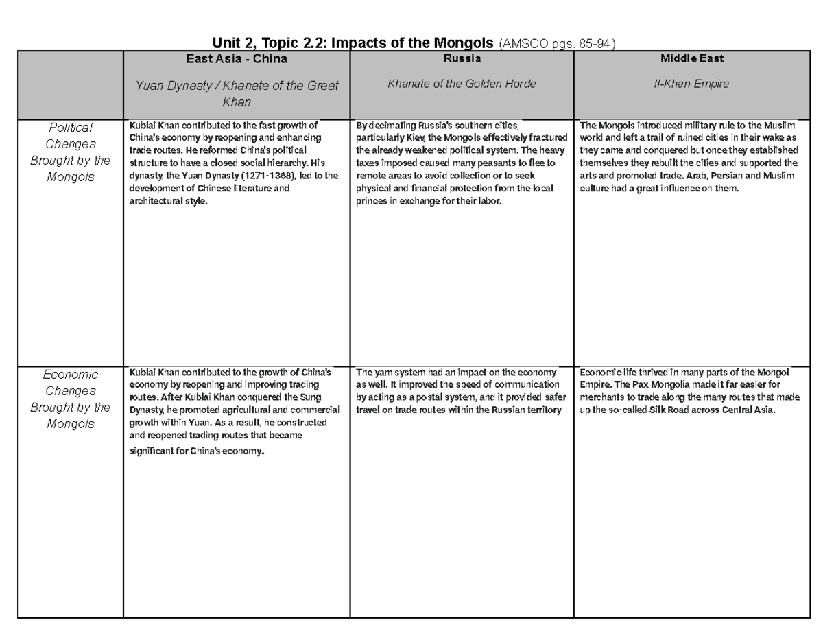 Topic 2.2 The Mongol Empire - Unit 2, Topic 2: Impacts of the Mongols ...