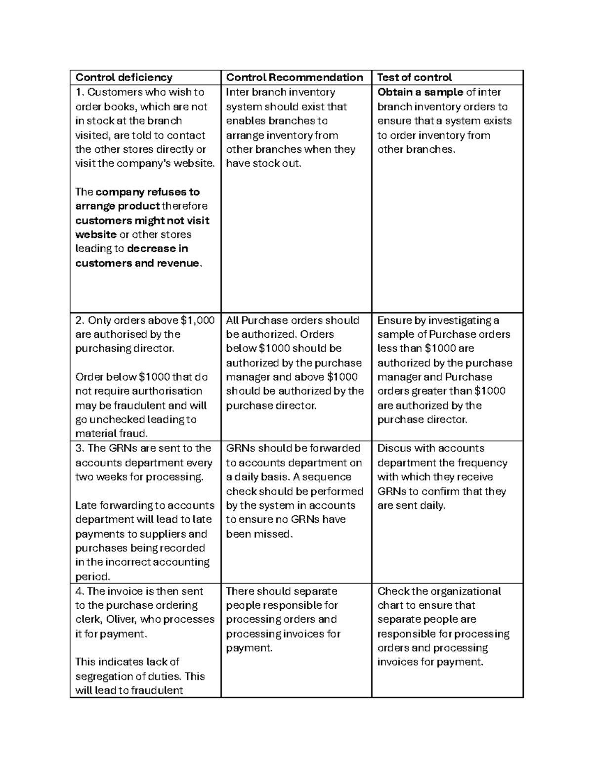 Control Deficiencies & Recommendations (Comet Publishing Co) - Studocu