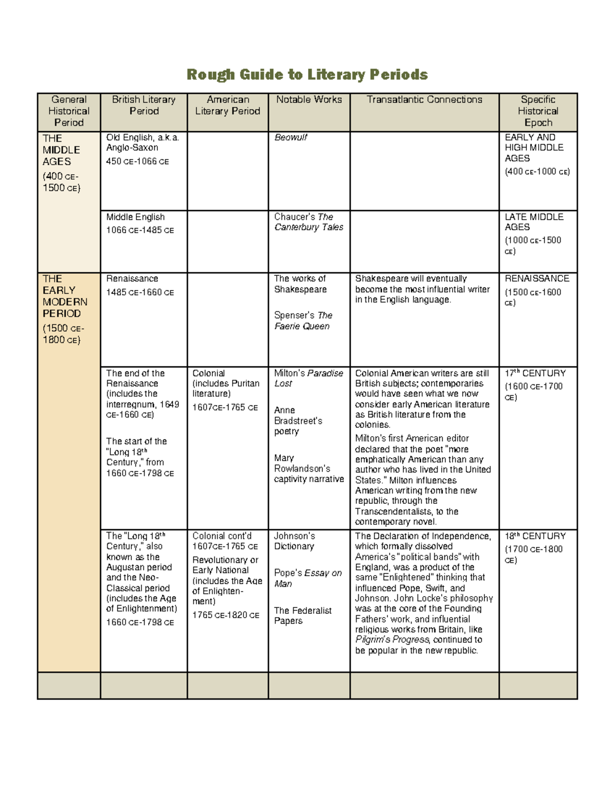 Literary Periods: An Overview of British & American Lit (ENG 101) - Studocu