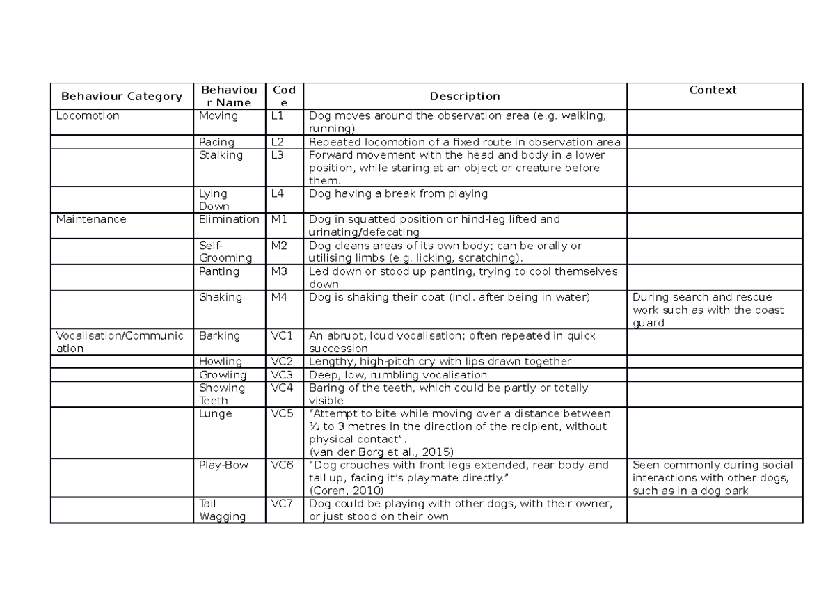 Ethogram Analysis of Dog Behavior: Examples & Codes - Studocu