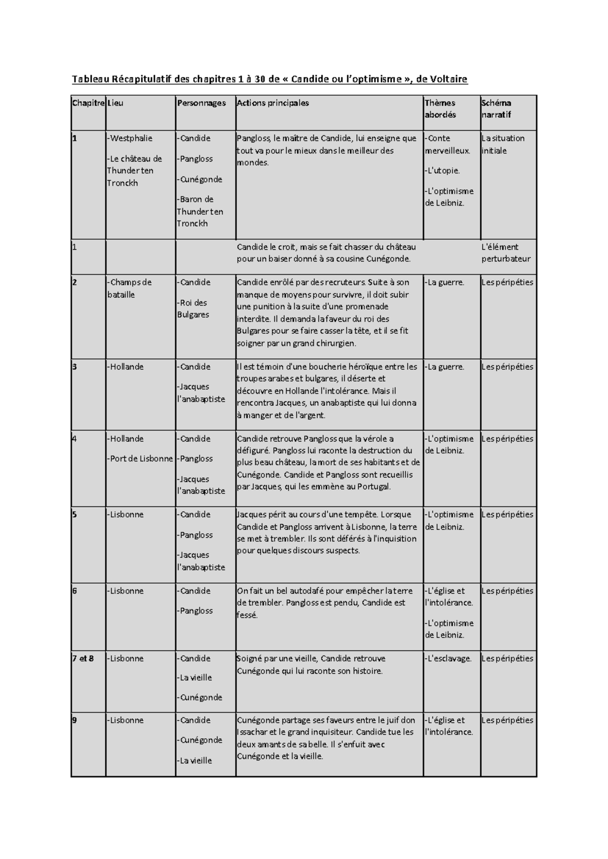 Récapitulatif des chapitres 1 à 30 de Candide (2ème année bac) - Studocu