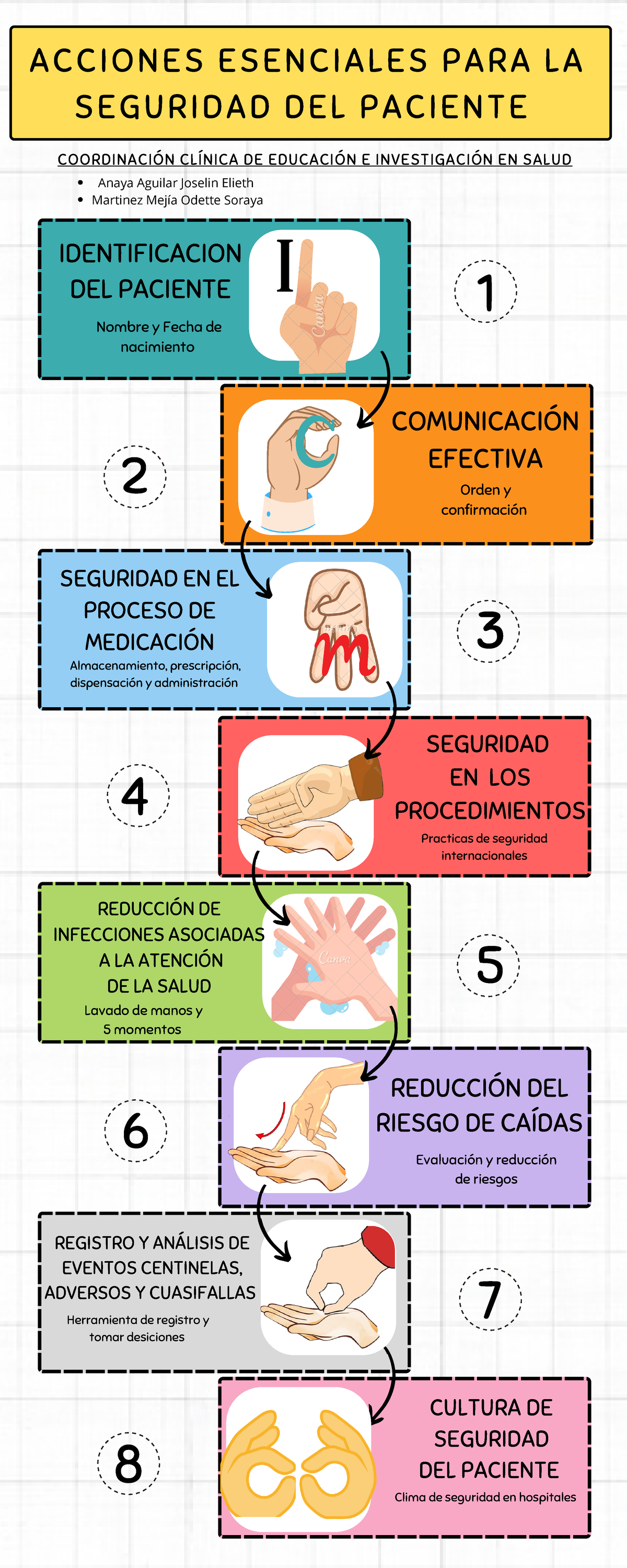 Infografia acciones esenciales - SEGURIDAD EN LOS PROCEDIMIENTOS 2 3 4 ...