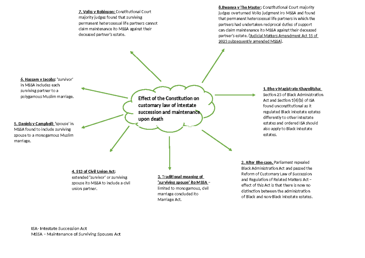 Unit 2 mind map of effect of constitution on customary law of intestate ...