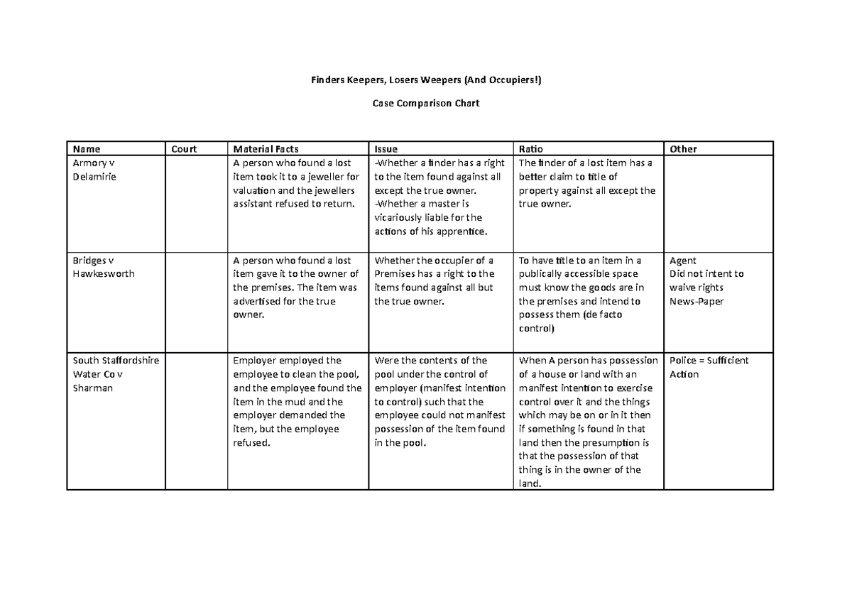 Finders Keepers: Legal Cases - Case Comparison Chart (Legal Method ...