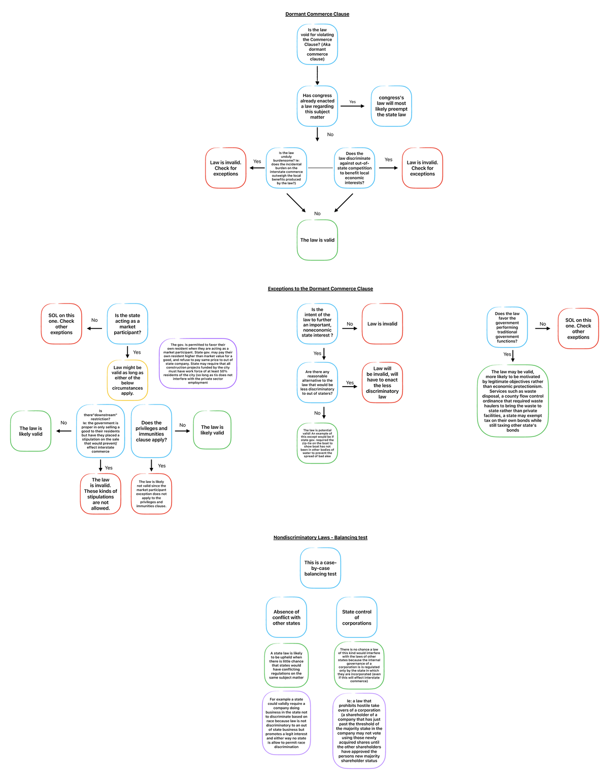 Dormant Commerce Clause Flowchart: Analyzing State Law Validity - Studocu