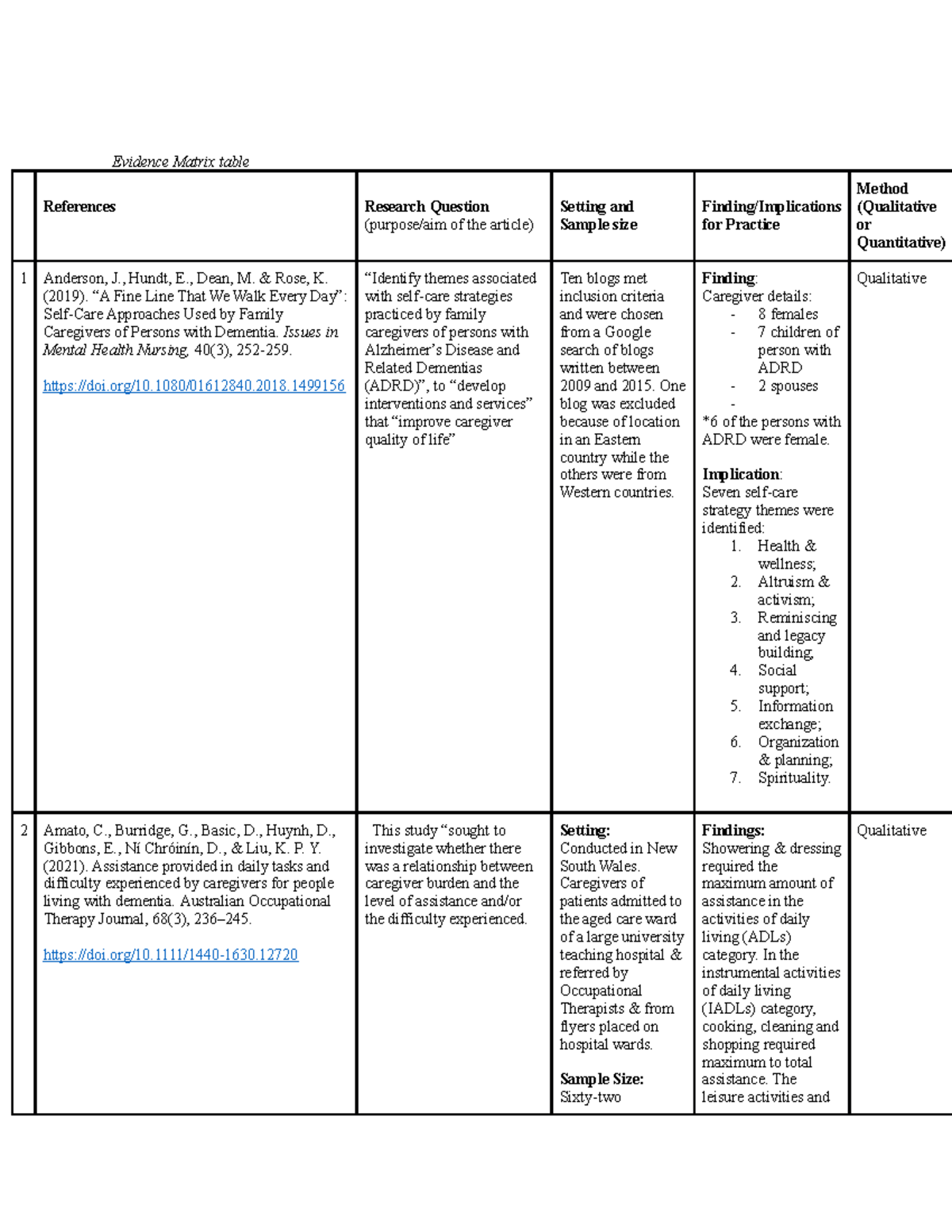 Evidence Matrix Table: Evaluating Research on Caregivers of Dementia ...