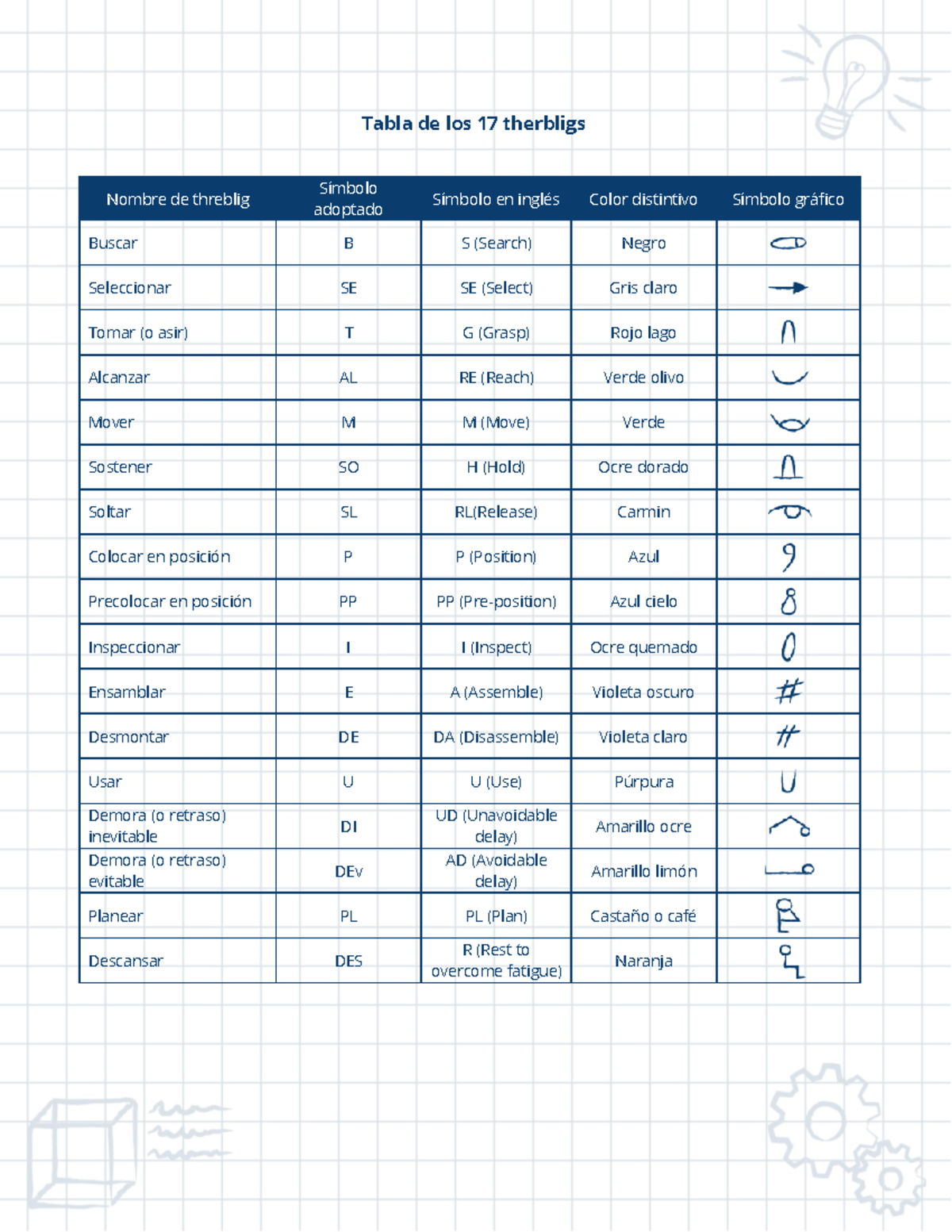 Estudio de los 17 Therbligs: Análisis y Mejora de Procesos - Studocu