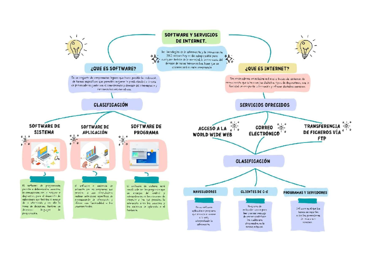 Mapa mental sobre software y servicios de internet. GA1-220501046-AA1-EV01 - SOFTWARE Y ...